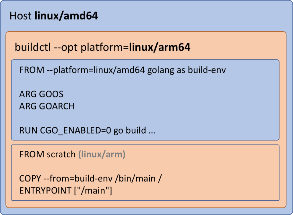 Quick Build For Golang Cross Platform Images Sergey Anisimov